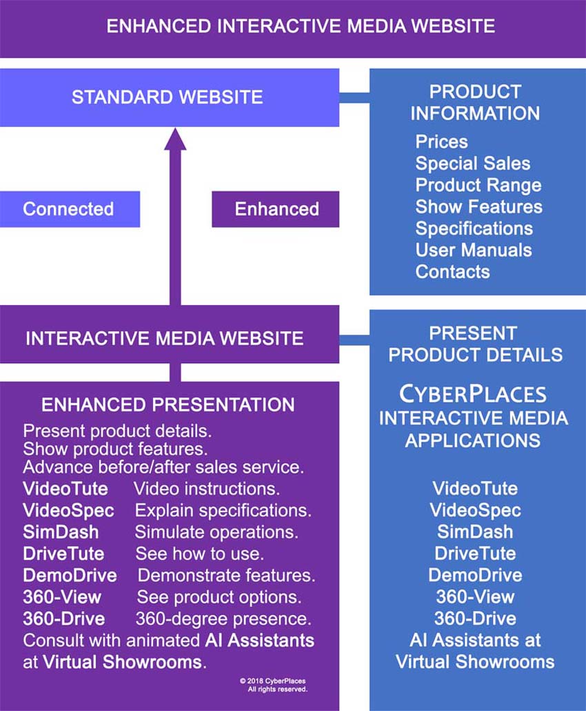Applications – CYBERPLACES